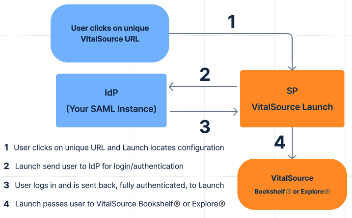 Security Assertion Markup Language (SAML) Authentication – VitalSource Developer Network